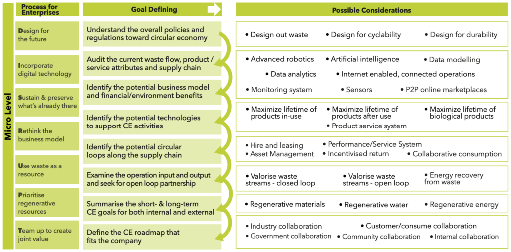 Circular Economy Methodology – Supply Chain Resilience Hub