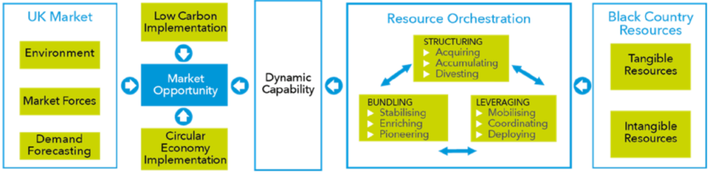 Market-based and resources-based opportunity analysis methodology ...